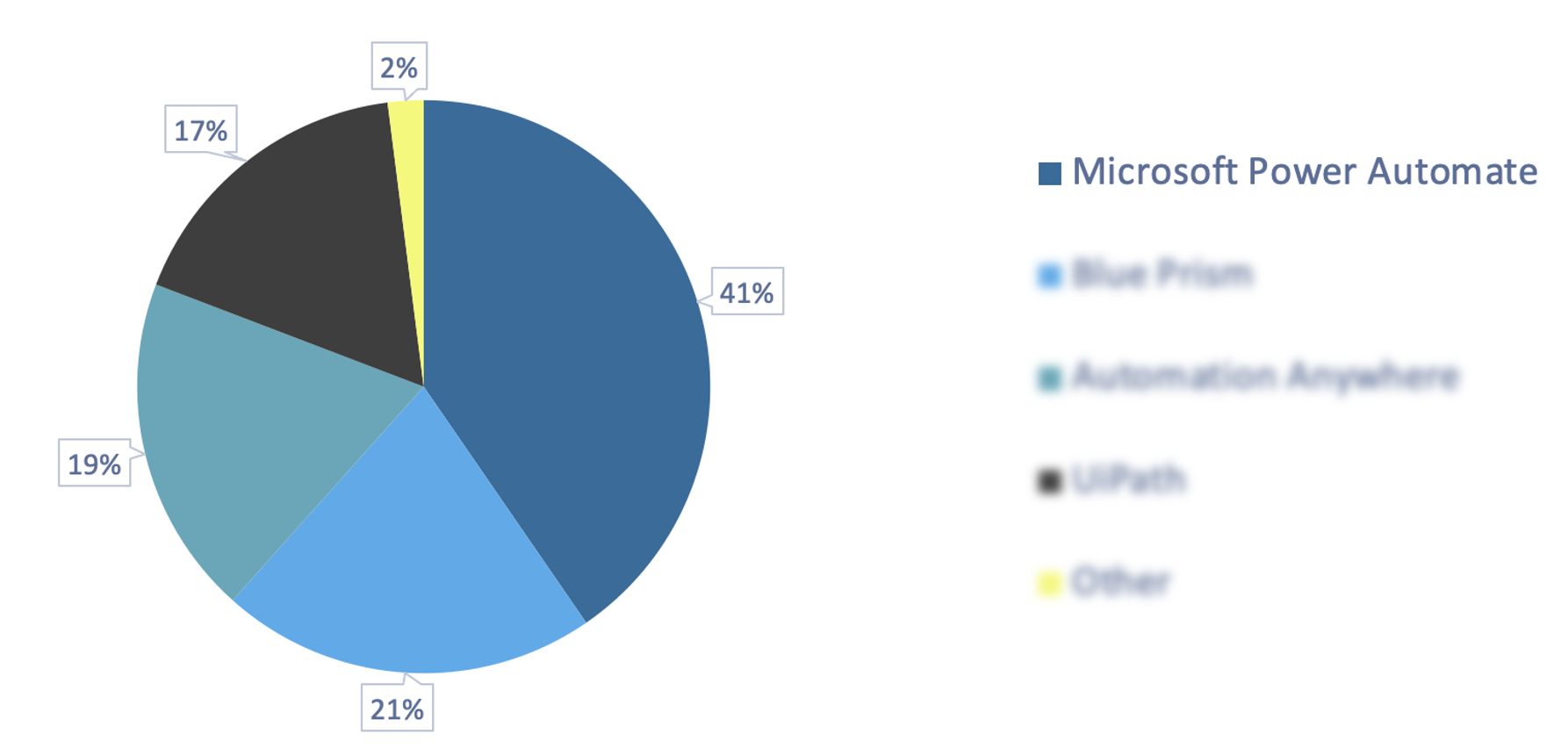 The 4 Benefits of Switching to Microsoft Power Automate